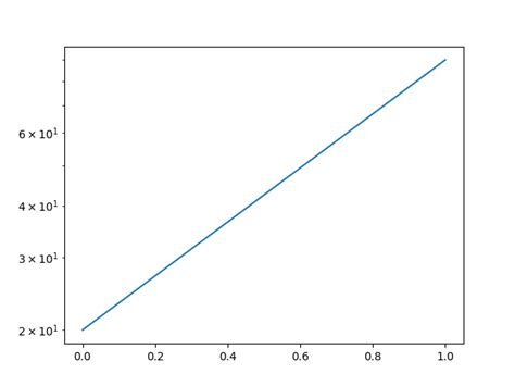python matplotlib disable exponent notation in semilogy