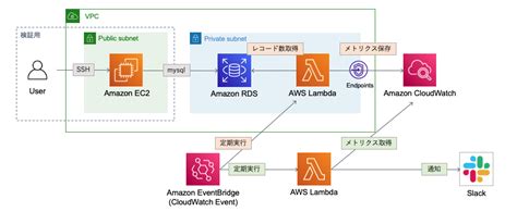 rds lambda cloudwatchでサービスの成長を見届けよう！ fusic tech blog