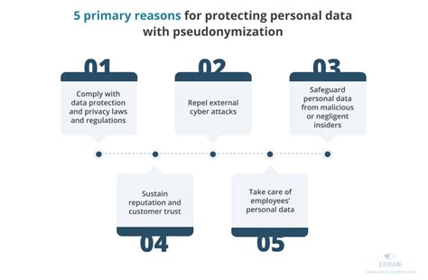 5 Reasons To Secure Personal Data With Pseudonymization Ekran System