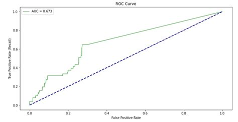 Python Straight Line In Roc Curve Cross Validated