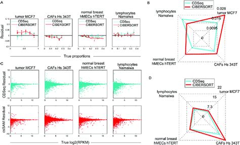 Deconvolution Of Mixed Rna From Cultured Cell Lines We Ran Cdseq With