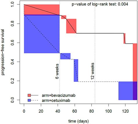 Overall Treatment Utility “progression” Free Survival Curves From Both