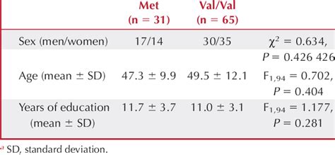 Sex Age And Years Of Education Of The Met And Val Val Patients A