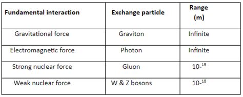 Particle Interactions Gravity Gravitons Electromagnetic Force Notes