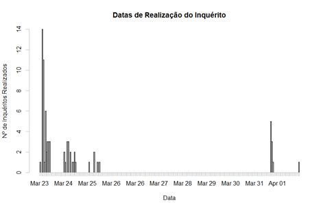 r histogram ggplot to count number of rows per timestamp