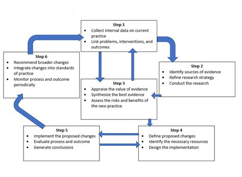 Overview Of Semester Long Ebp Project Evidence Based Practice