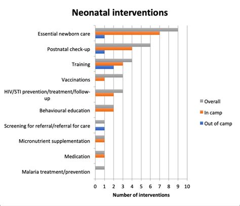 Neonatal Health Interventions Sti Sexually Transmitted Infection