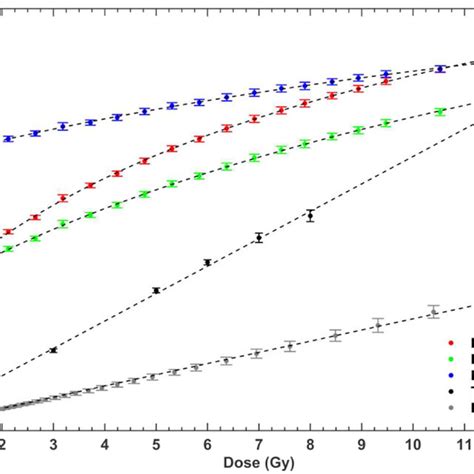 Absorbed Dose Sensitivity Calibration Data And Obtained Calibration