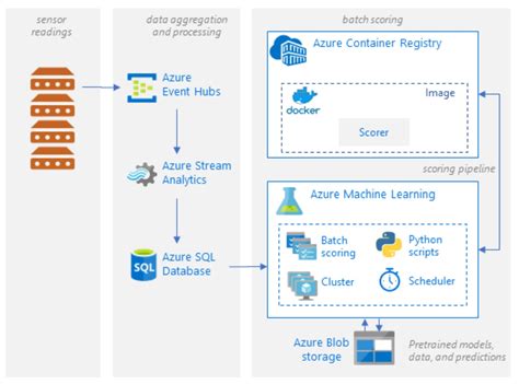 breaking bi azure architecture center