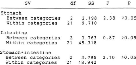A Results Of One Way Analysis Of Variance Anova Model I Comparing