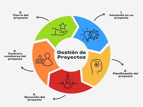 Etapas De La Administración De Proyectos Fundepos