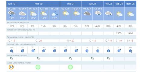 Weersvoorspelling Voor De Week Já Xà