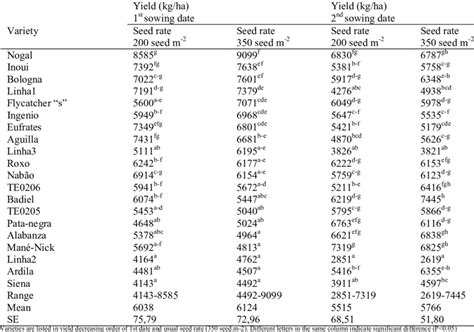 Yield Differences Between Two Sowing Dates With Two Different Seeding