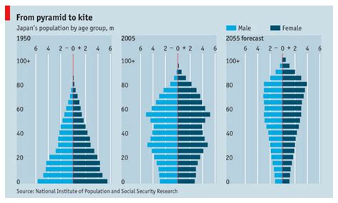 Ageing Populations —