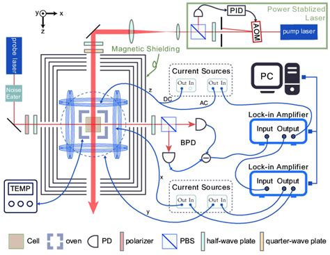 Schematic Illustration Of The Experimental Setup Aom Acousto Optic