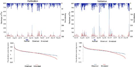 Daily Observed And Simulated Discharge For Calibration And Validation