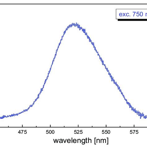 Two Photon Absorption Cross Sections σ 2 And Two Photon Brightness σ 2
