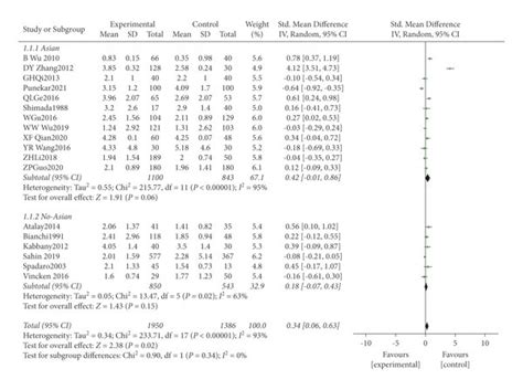 Forest Plots Of Subgroup Analysis Based On The Ethnic Groups A Ft3
