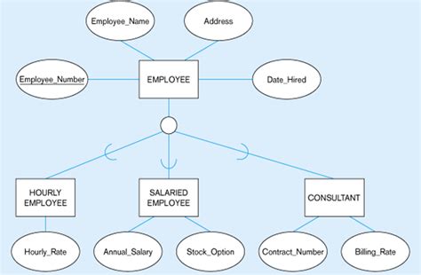 Is A Relationship And Attribute Inheritance In Eer Modeling