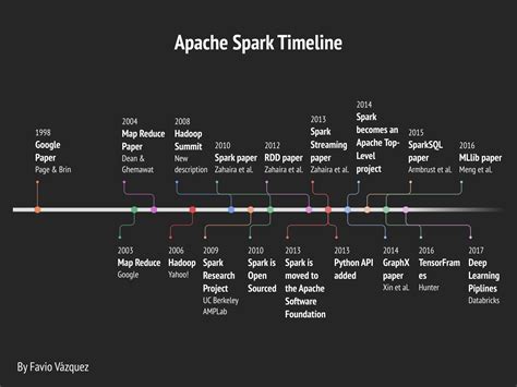 github faviovazquez deep learning pyspark deep learning