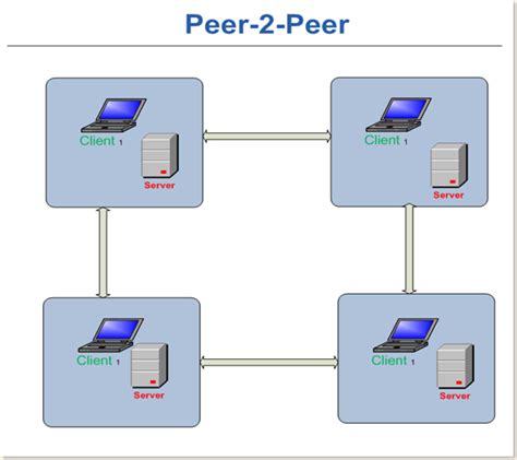 bytes matters peer 2 peer using wcf netpeertcpbinding