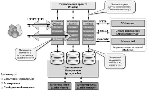 Архитектура приложений с открытым исходным кодом обзор архитектуры Nginx