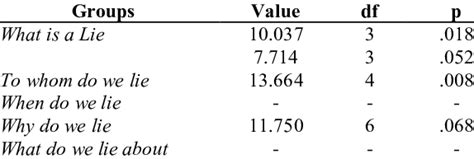 Significant Results Of The Chi Square Test Of Independence For The