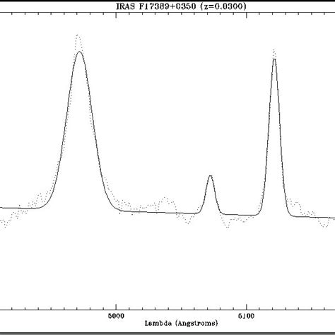 A Decomposition Of The Hβ [oiii] Spectral Region Dots Using