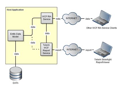 using telerik reporting with wcf ria services