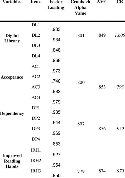 Convergent Validity Analysis Factor Loading Cronbach Alpha Composite