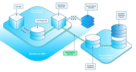 remora offsite backup heroku dev center
