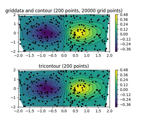 pylab examples example code tricontour vs griddata py
