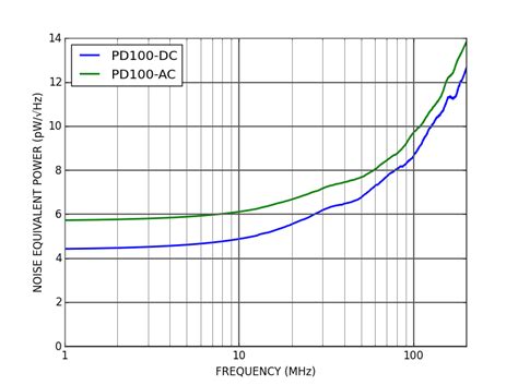 Pd100 Low Noise Photodetector Koheron