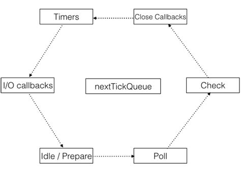 setimmediate vs nexttick vs settimeout fn 0 in depth explanation