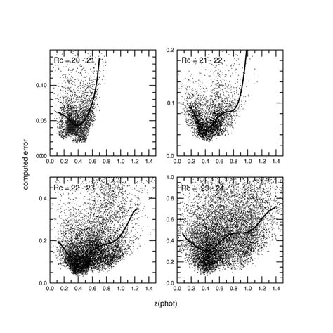 Computed Error Vs Photometric Redshift In Different R C Bins We Plot