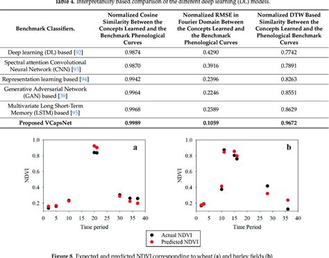 Interpretability Based Comparison Of The Different Deep Learning Dl
