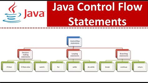 java control flow statements java tutorial youtube