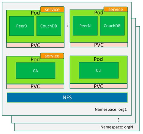 deploy hyperledger fabric on kubernetes part 1 thinking in cloud
