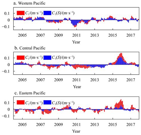 Variability In Upper Ocean Salinity Stratification In The Tropical