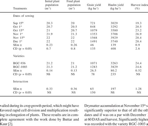 Plant Stand And Yield Of Guar As Influenced By Sowing Dates And