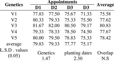 Effect Of Genotypes And Planting Dates And The Interaction Between Them