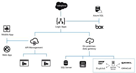 using azure as an integration platform serverless360