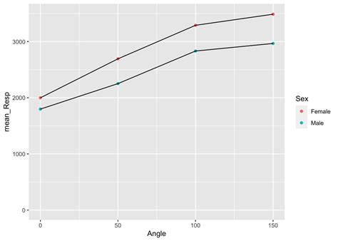 Lab 3 Visualisation Through Ggplot2 Level 2 Research Methods And
