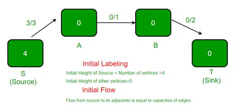 push relabel algorithm set 1 introduction and illustration