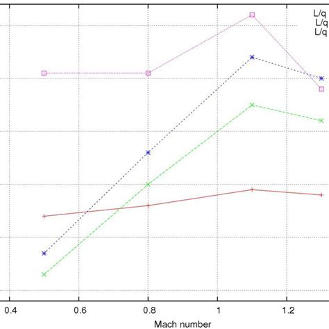 Lift And Drag Coefficients Against Mach Number For Pre Optimised