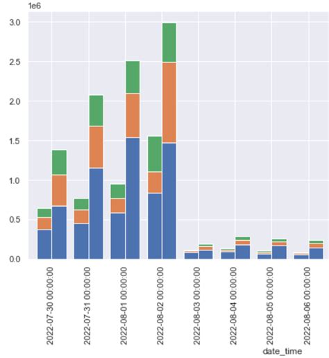 python how to group in pandas to create stacked barchart stack overflow