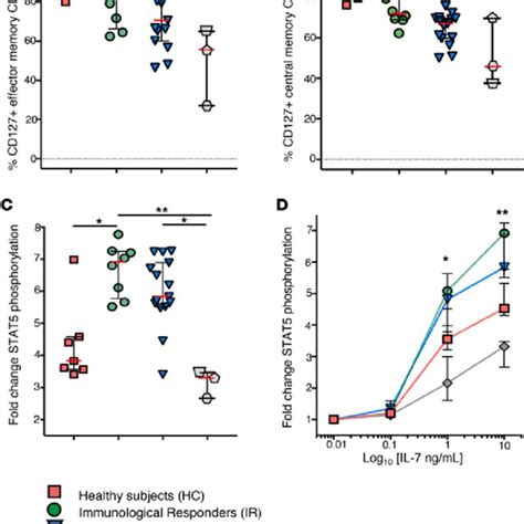T Cell Immunophenotyping In Healthy Controls Ir Inr And Exid A