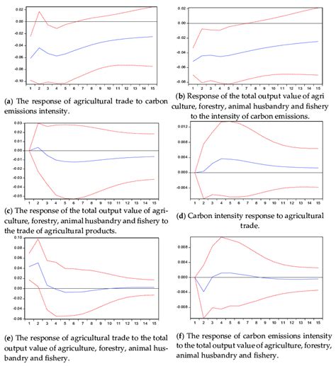 Impulse Response Analysis Plot Download Scientific Diagram