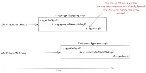 ddd aggregates optimistic concurrency