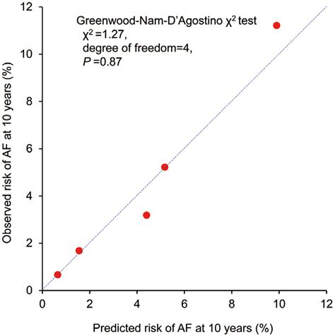 Calibration Plots For The Predicted And The Observed Risks Of Atrial